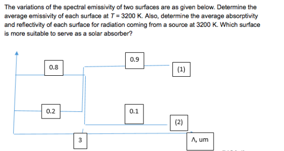 The variations of the spectral emissivity of two surfaces are as given ...