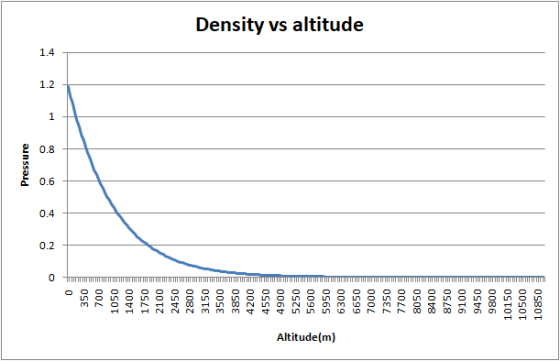 In Excel, create the standard atmosphere table in SI units from 0 to ...
