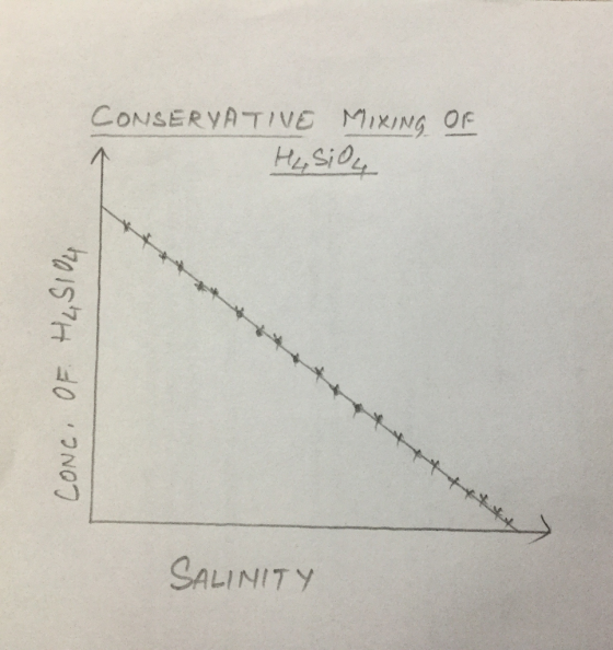 4. The vertical distribution of trace elements in the ocean provides ...