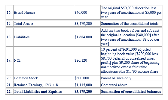 Following are financial statements for Moore Company and Kirby Company ...