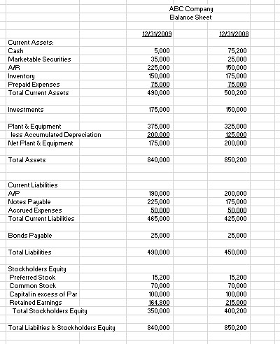 ABC Company Balance Sheet Current Assets: Cash Marketable Securities ...