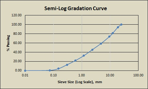 sample of aggregate and produced on a performed A sieve analysis test ...