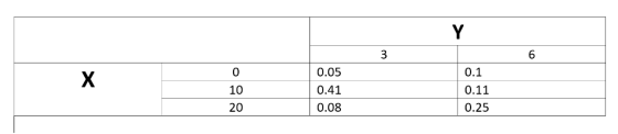 Calculate the i.) conditional probability density function of Y given X ...