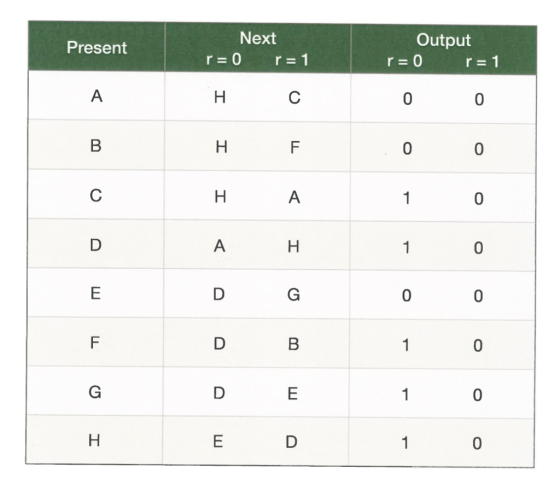 ANSWER ONLY QUESTION 3!!!!! 2) (10 points) A moore FSM has a single ...