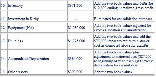 Following are financial statements for Moore Company and Kirby Company ...