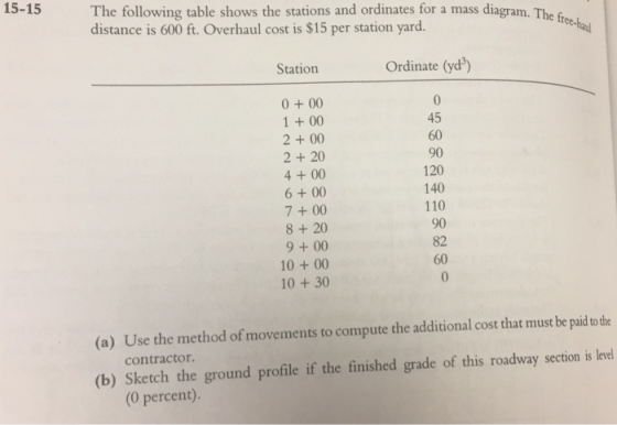 15-15 The following table shows the stations and ordinates for a mass ...