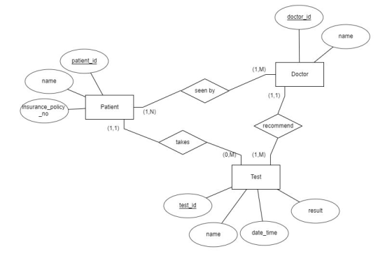 Question 1. Prepare an Entity-Relationship diagram for the following ...