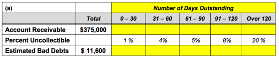 Instructions (a) Calculate the total estimated bad debts based on the ...