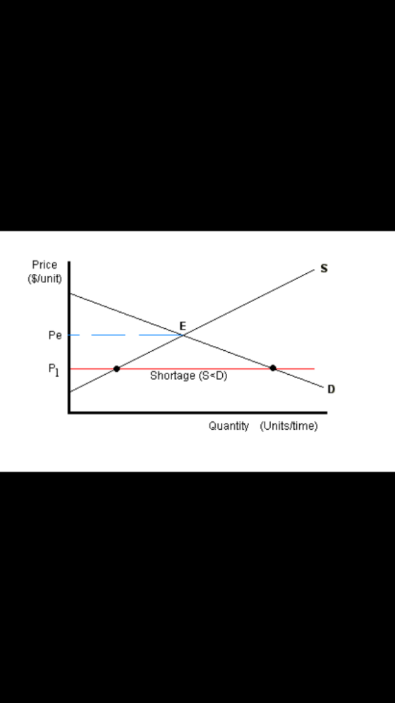 Suppose the current price in a market is below the equilibrium price ...