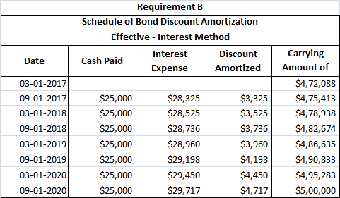 Sandford Co. sells bonds on March 1, 2017. The bonds pay interest on ...
