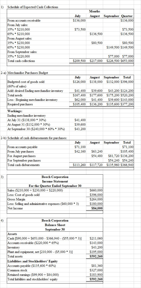 Required information Schedules of Expected Cash Collections and ...