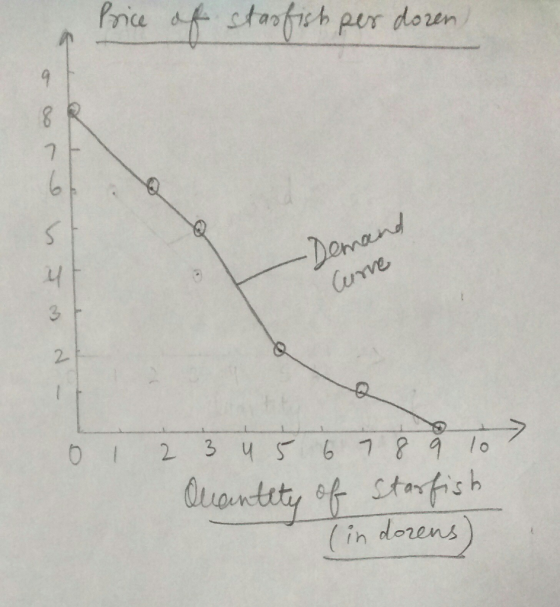 1.Create a graph for the demand for starfish using the following data ...