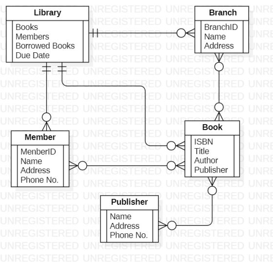 Design an ER diagram for a library management system. The library ...