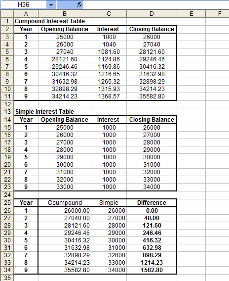 Compare simple and compound interest (compounded annually) on a ...