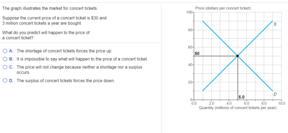 The graph illustrates the market for concert tickets Price (dollars per ...
