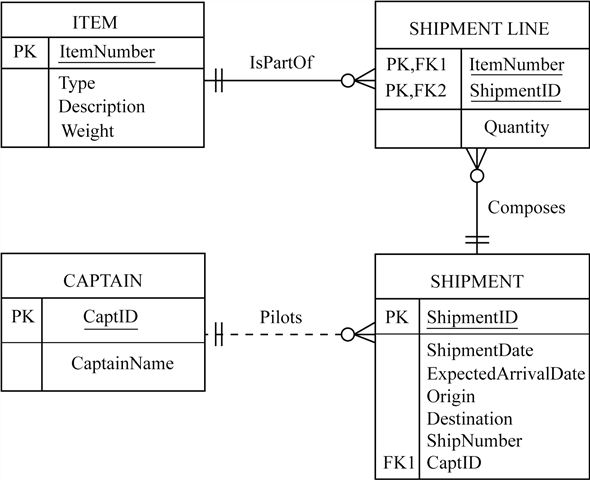 Table 4-5 shows a shipping manifest. Your assignment is as follows: a ...