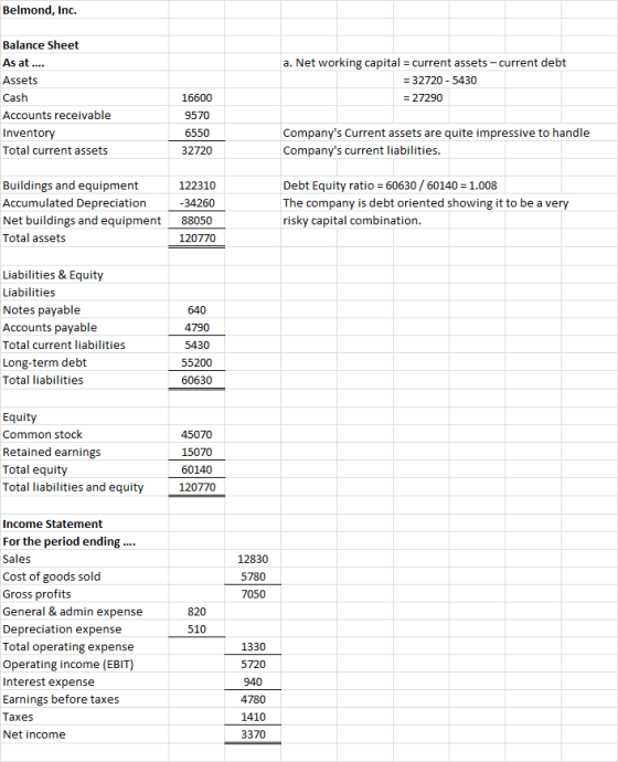 (Review of financial statements) A scrambled list of accounts from the ...