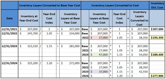 Mercury Company has only one inventory pool. On December 31, 2021 ...
