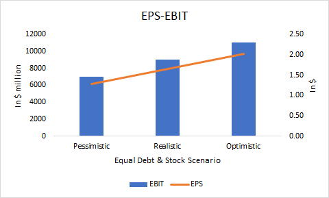 Exercise 8A: Perform an EPS/EBIT Analysis for Coca-Cola Instructions ...