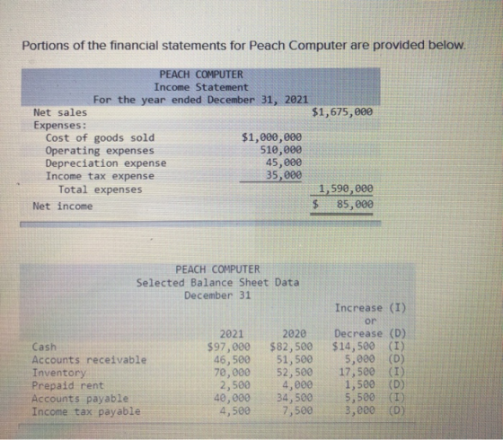 Portions of the financial statements for Peach Computer are provided ...