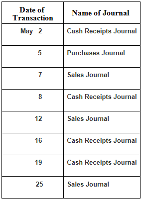 Refer to Exercise 7-1 and for each of the May transactions identify the ...