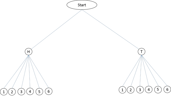 (a) Draw a tree diagram to display all the possible outcomes that can ...