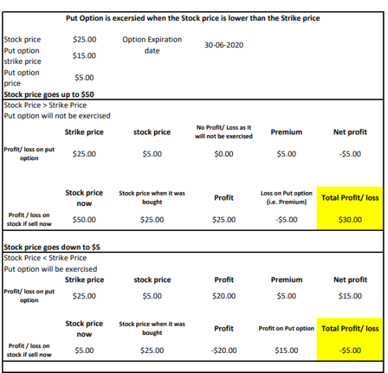 You bought Stock A at a purchase price of: Put option strike price: $25 ...