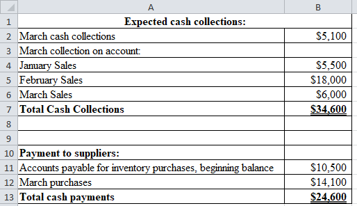 3 ? X . HOME Cash Budget with Supporting Cash Collections and ...