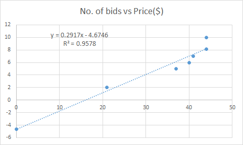 The table below gives the list price and the number of bids received ...