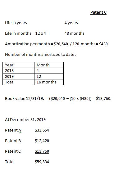 Marin Industries has the following patents on its December 31, 2019 ...