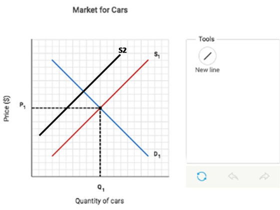 The graph below depicts the market for cars. a. Use the diagram below ...