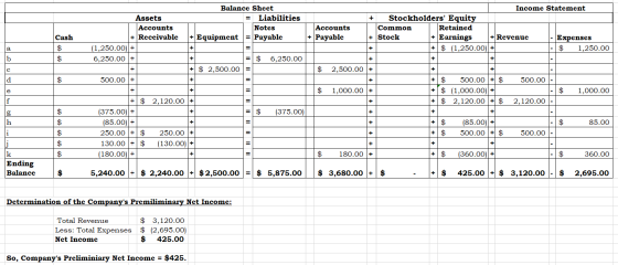 Paid wages of $1,250 for the current period (example). Borrowed $6,250 ...