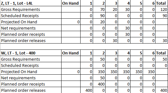 4.11. Given the following product tree, complete the MRP records for ...