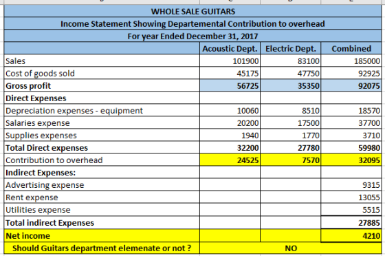 Below are departmental income statements for a guitar manufactu rer ...
