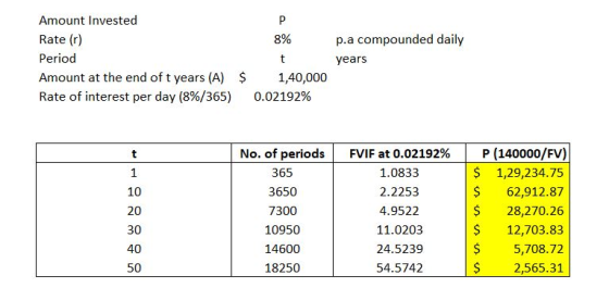 Complete the table to determine the amount of money P that should be ...