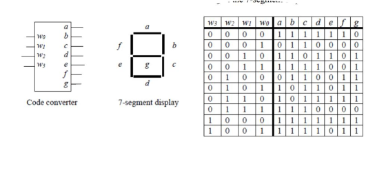 derive the minimum SOP(Sum of Products) for the outputs a,b,c,d,e,f,g ...