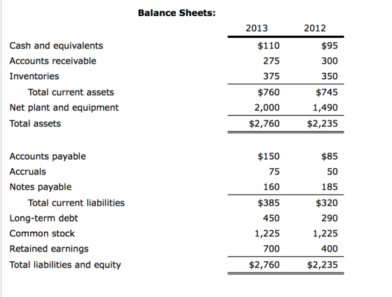 Balance Sheets: 2013 2012 Cash and equivalents Accounts receivable ...