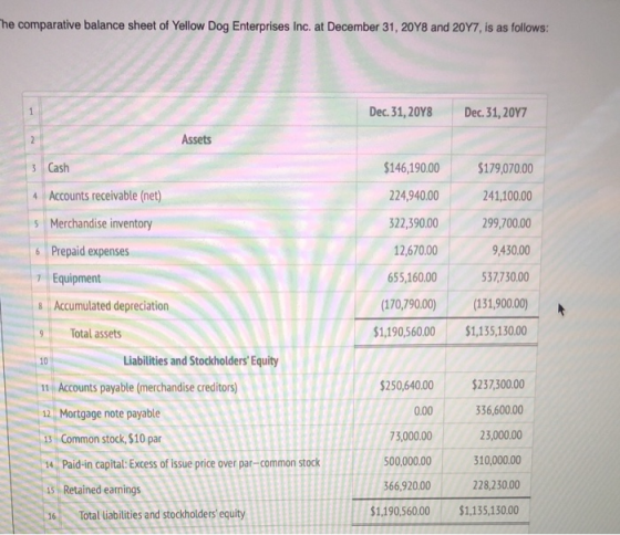 The Comparative Balance Sheet Of Yellow Dog Enterprises Inc At the-comparative-balance-sheet-of-yellow-dog-enterprises-inc-at