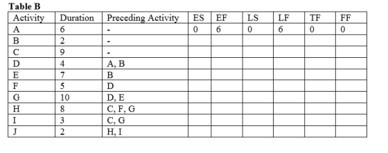 For each of the following predecessor tables (Tables A-C): 1. 2. 3. 4 ...