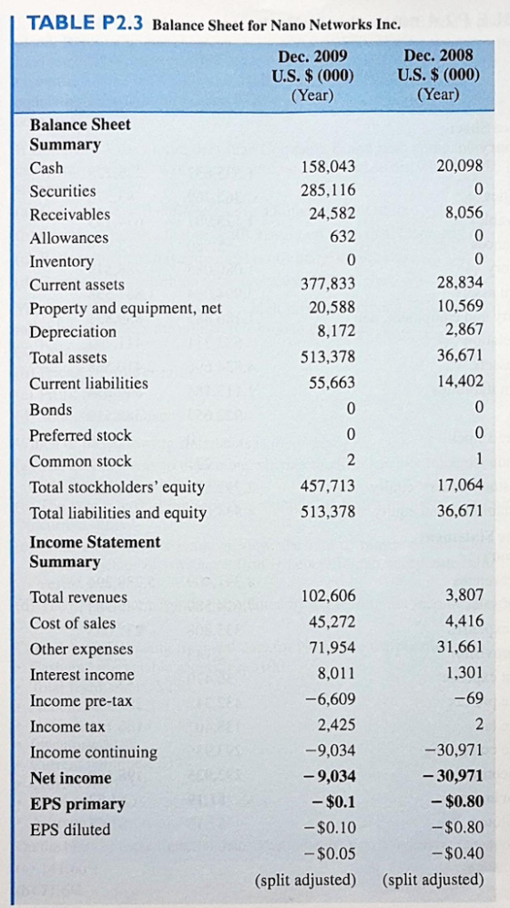 table 2.3 shows financial statements for the nano networks inc. the ...
