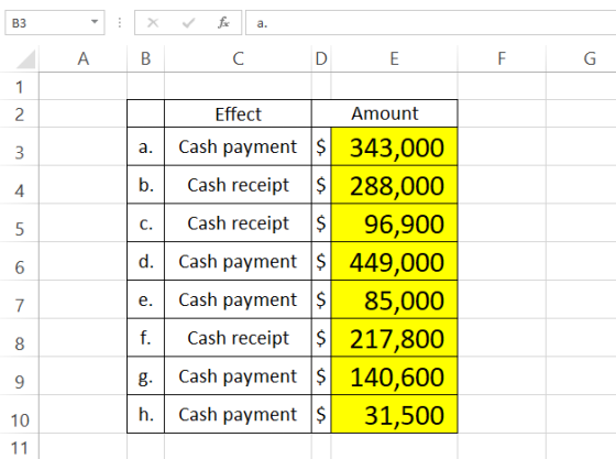 Effect of Transactions on Cash Flows State the effect (cash receipt or ...