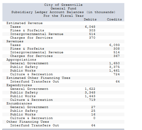 Greenville has provided the following information from its General Fund ...