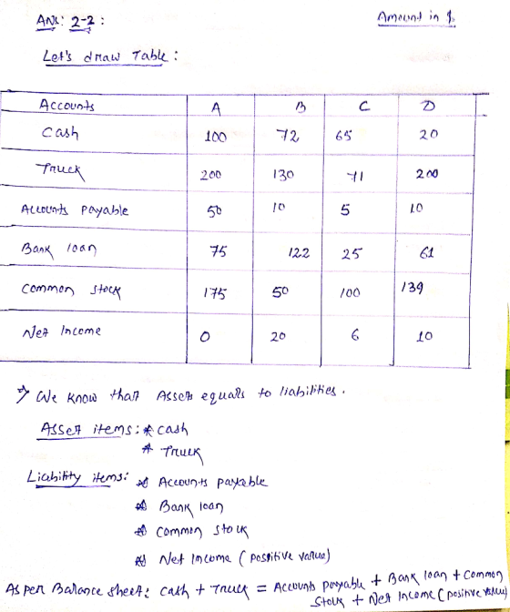 introduction to financial accounting CP 2-2 The following list shows ...