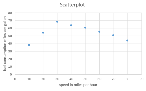 How does the fuel consumption of a car change as its speed increases ...