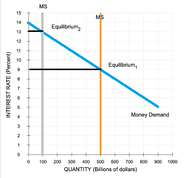 The following table shows the quantity of money supplied and the ...