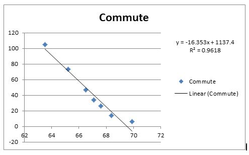 Commute Time (in minutes) Well-Being Score 6 69.9 14 68.4 26 67.6 34 67 ...
