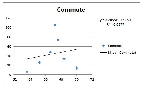 Commute Time (in minutes) Well-Being Score 6 69.9 14 68.4 26 67.6 34 67 ...