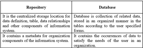 Contrast the following terms: a. data dependence; data independence b ...