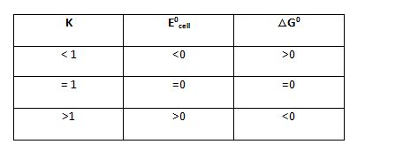 Complete this table relating the values of E_Cell and DeltaG degree to ...
