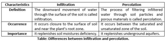 2. Define the hydrologic cycle component and indicate how they are ...